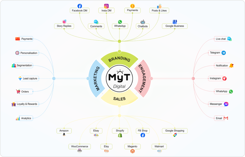 MYT Digital - Unified Business Communication Platform for Seamless ...